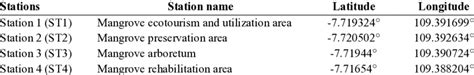 Research Station Of Vegetation Sampling Download Scientific Diagram
