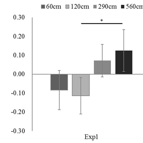 Mean Ratings For Facial Trustworthiness In Experiment 1 Error Bars