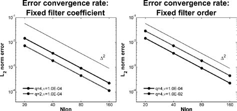 Root Mean Squared Error And The Error Convergence Rate Of The