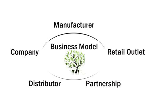 What Is A Business Model With Types And Examples 53 OFF