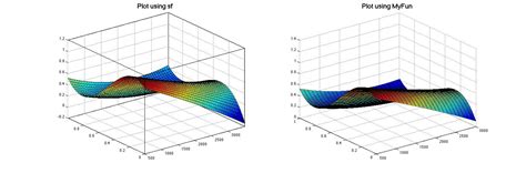 Matlab Take Fitted Data From Fit Object Stack Overflow