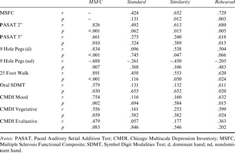 Relationship Of 2 Back Performance To Other Measures Download