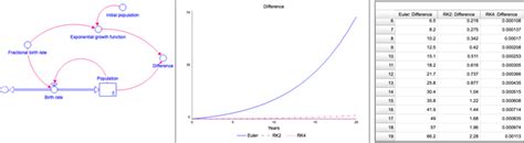 Stellausersnetwork Euler S Vs Runge Kutta Methods