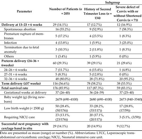 Obstetrics Outcomes Of Modified Ltcc Download Scientific Diagram
