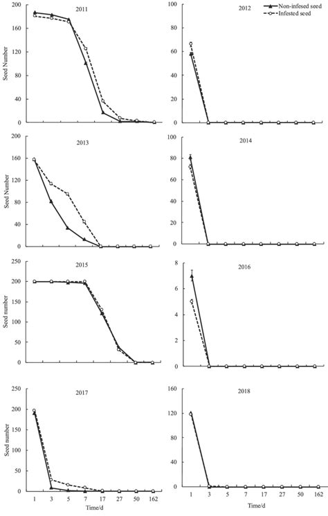 Fates Of Intact In Situ Iis After Placement At Seed Stations Of C Download Scientific