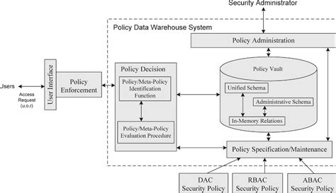 Figure 1 From Managing Attribute Based Access Control Policies In A
