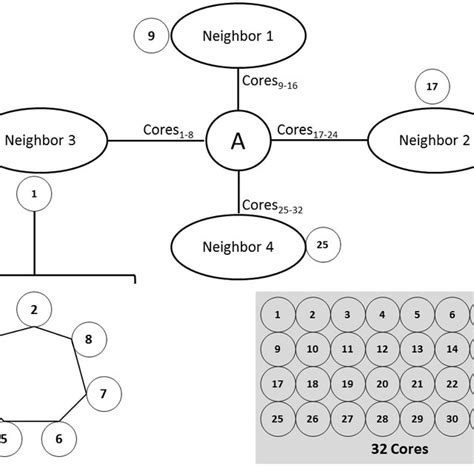 Gained Modularity Calculation For Four Neighbor Nodes Utilizing 64 Download Scientific Diagram