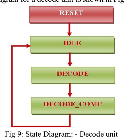 Figure From Design Of FPGA Based Bit RISC Controller IP Core Using VHDL Semantic Scholar