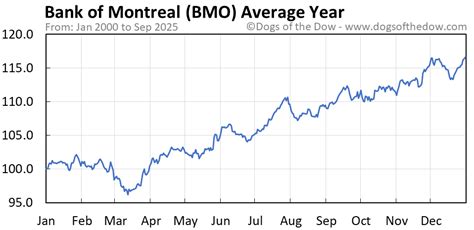 Bmo Stock Price Today Plus 7 Insightful Charts • Dogs Of The Dow