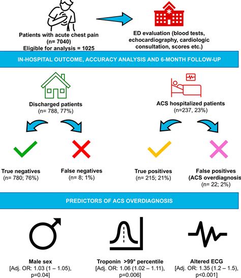 Incidence Predictors And Sex Differences In Acute Coronary Syndrome