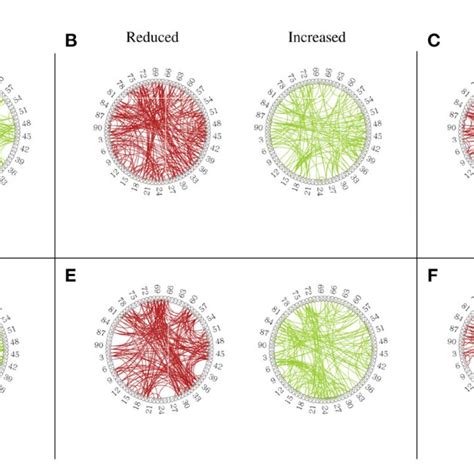 Figure E Circular Graph Of Altered Functional Connectivity In Mci