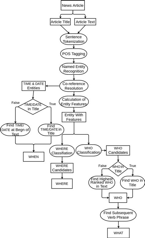 Extraction Pipeline Download Scientific Diagram