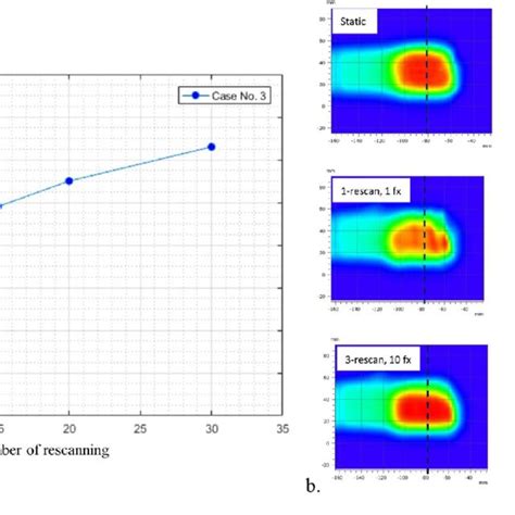 Dose Distribution Results For Case 3 A Gamma Passing Rate At