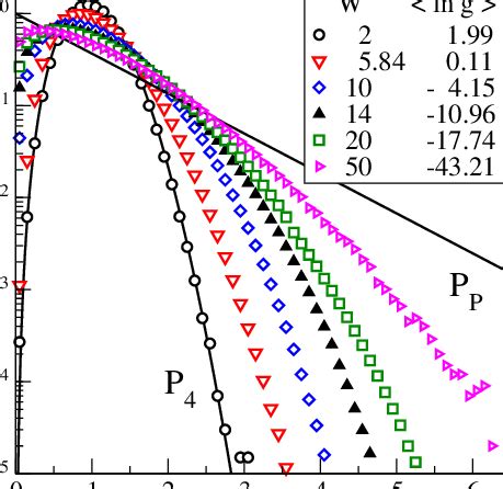 Color Online The Same As In Fig But On A Logarithmic Scale For Download Scientific Diagram