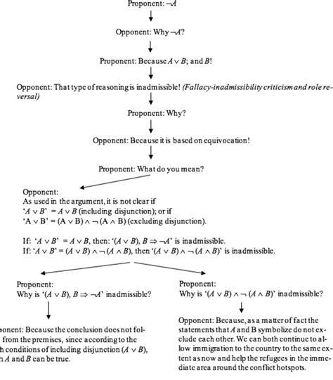 figure 5 from the distinction between false dilemma and false disjunctive syllogism semantic