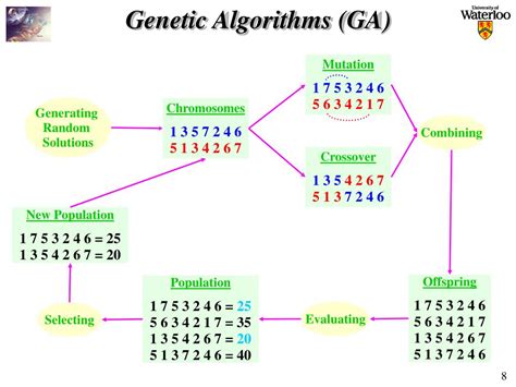 Ppt Comparing Genetic Algorithm And Guided Local Search Methods