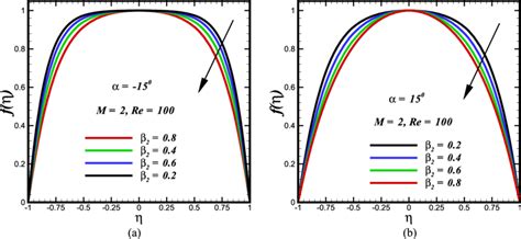 A And B Velocity Plots Of A Viscoelastic Fluid Within Different