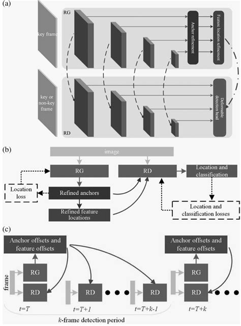 temporal dual refinement networks