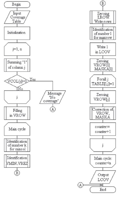 Scheme Of The Modified Algorithm Minimum Column Maximum Row