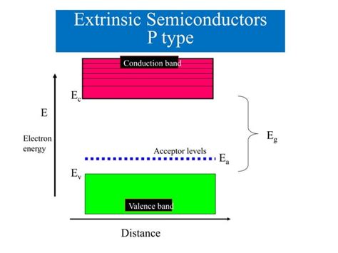 Extrinsic Semiconductor 3 Pptx Chemistry Science
