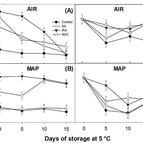 Ascorbic Acid A B And Total Phenolics C D Contents Of Fresh Cut