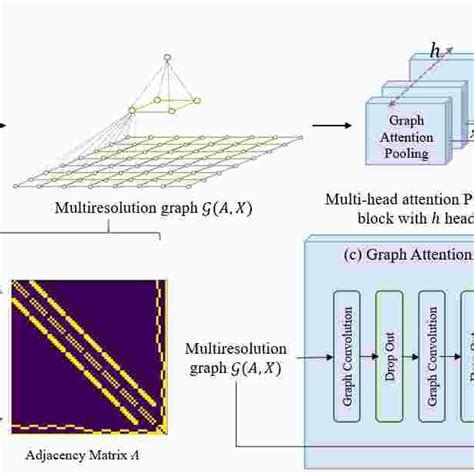 The Framework Of The Proposed Multi Resolution Graph Multi Head