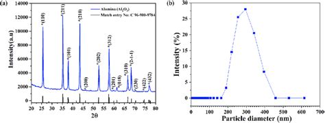 a x ray diffraction pattern and b particle size distribution of