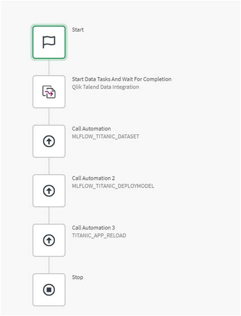 Automate Your Machine Learning With Qlik Talend Cl Qlik Community 2490916