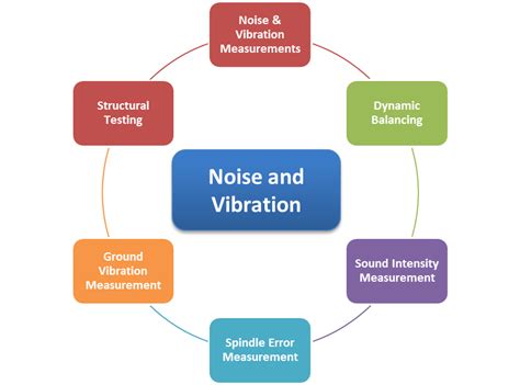 noise and vibration laboratory central manufacturing technology institute