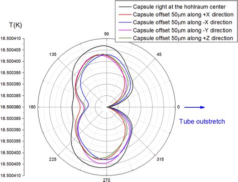 Temperature Profiles Around The Capsules Pole Local X Y Section For
