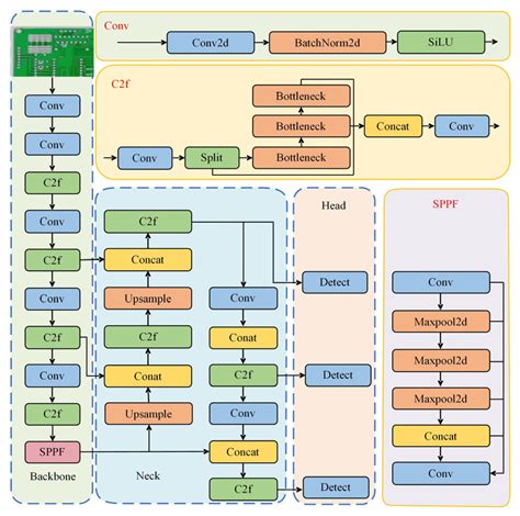 Gesc Yolo Improved Lightweight Printed Circuit Board Defect Detection Based Algorithm