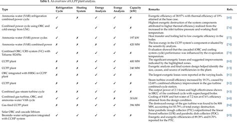 Table 1 From Investigation Of A Hybridized Cascade Trigeneration Cycle Combined With A District