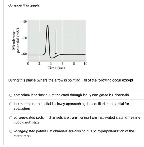 Answered Consider This Graph Membrane Potential Bartleby
