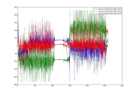 Signal Processing Count Steps Using Accelometer In Android Stack Overflow