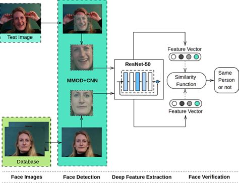 Framework Of The Proposed Face Verification System Download Scientific Diagram
