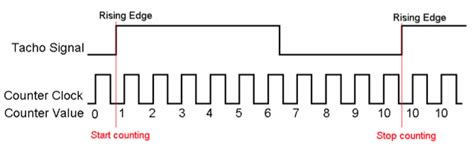 What Type Of Encoder Can Measure Speed Global Tech