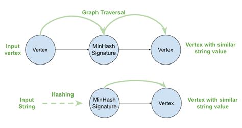 Minhash Based Fuzzy Match On Graph Tigergraph