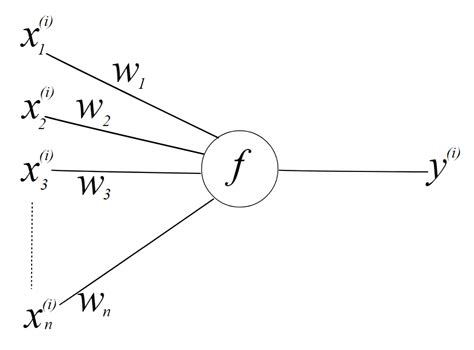 Neural Networks Part 1 Logistic Regression By Rakesh Malviya