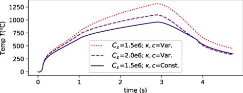 Effect Of Thermal‐dependent Diffusivity And Heat Capacity κ C