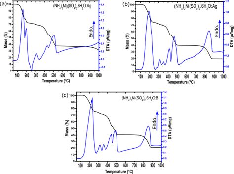 Tg Dta Curves For The Percentage Of Mass Loss Together With The