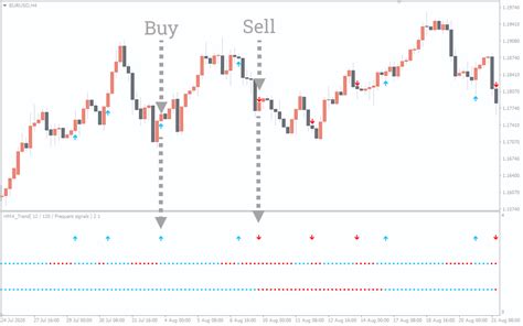 Better Hma Trend Indicator Mt4 Aierior