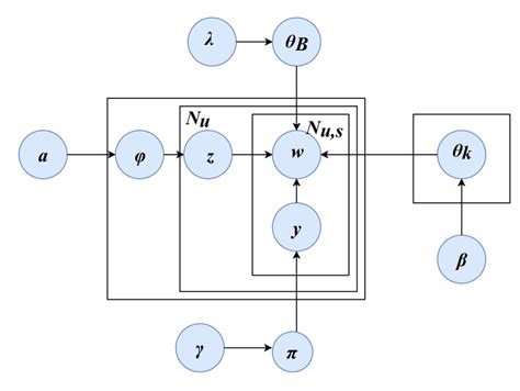 Graphical Representation Of Twitter Lda Model Download Scientific Diagram
