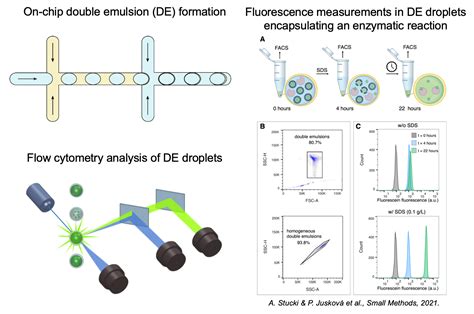 Microarray And Droplet Screening Platforms Bioanalytics Group Eth