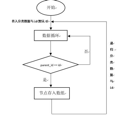 无限极分类原理与实现 Csdn博客