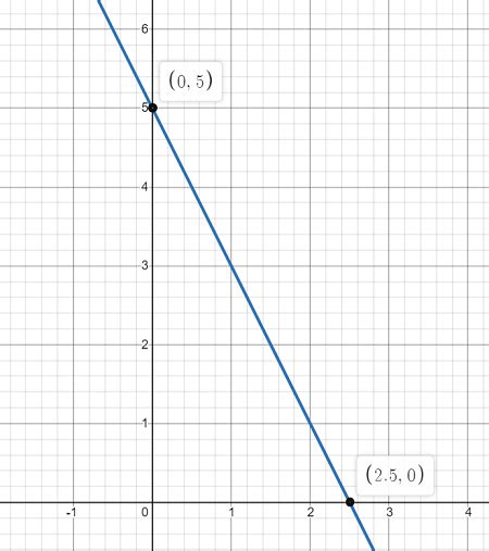 Graph X Y 2 And 2x Y 5