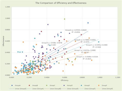 Scatter Plot Of Business Efficiency Vs Operational Effectiveness