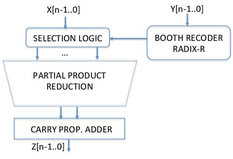 Radix R Booth Multiplier Download Scientific Diagram