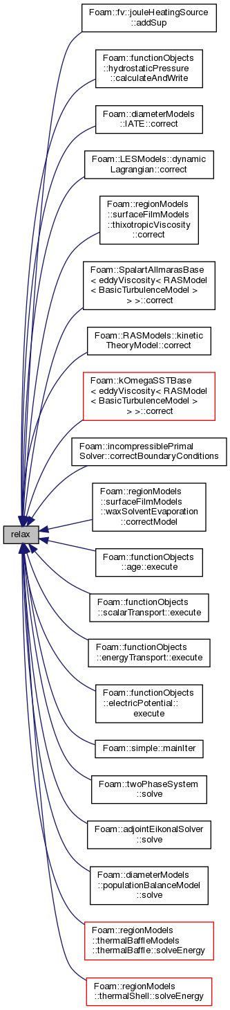 openfoam fvmatrix class template reference