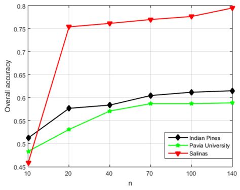 Remote Sensing Special Issue Advances On Clustering Algorithms For
