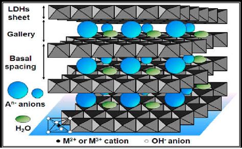 The Structure Of Layered Double Hydroxides Ldhs Bi Et Al 2014 Download Scientific Diagram